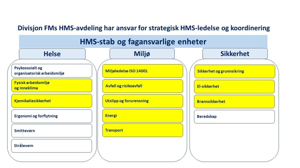 HMS organisert i FM – ikke i HR? - Nfn